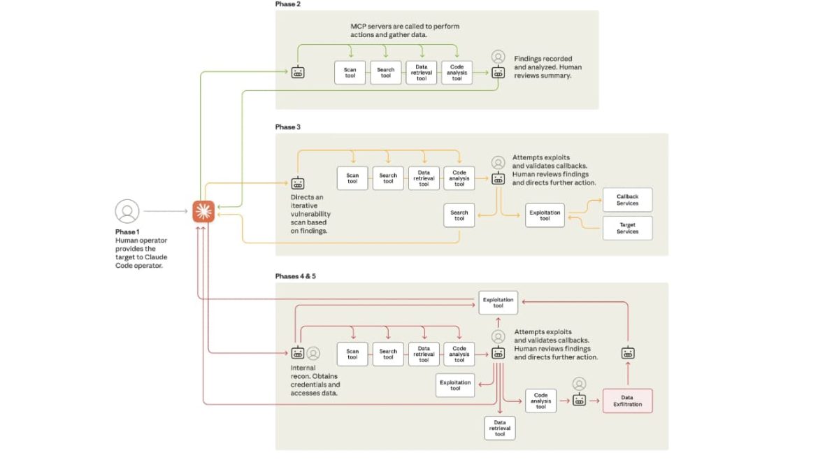 Chinese hackers turned AI tools into an automated attack machine - CyberGuy