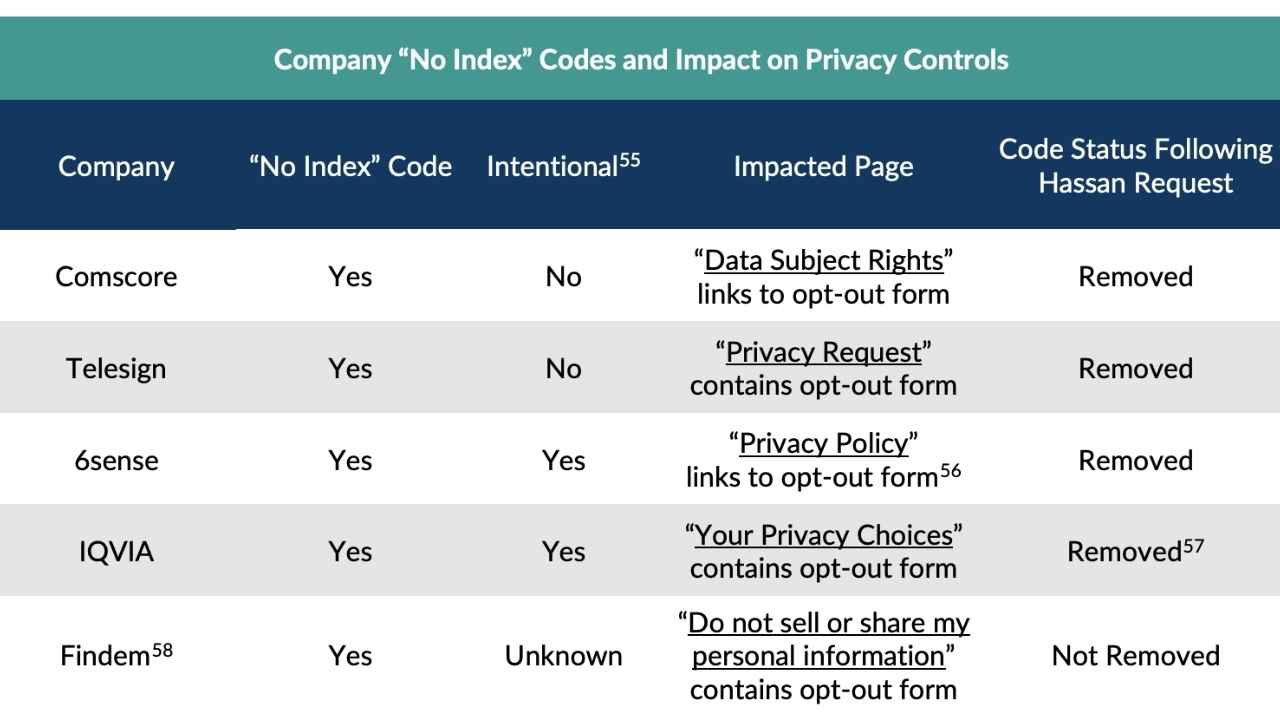 Data brokers hid opt-out pages from Google - CyberGuy